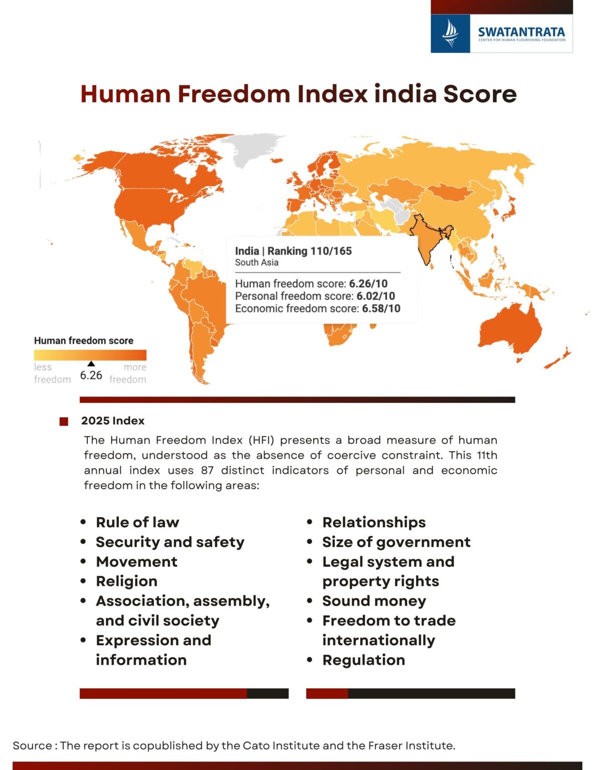 India Ranks 110th in 2025 Human Freedom Index as Decade-Long Decline ...
